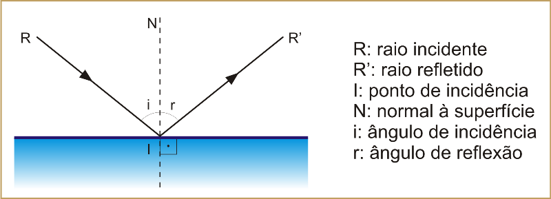 FísikanaRede: A Reflexão da Luz