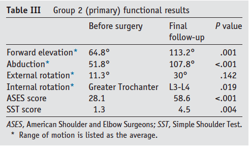 Shoulder Arthritis / Rotator Cuff Tears / Shoulder Pain : Reverse total ...