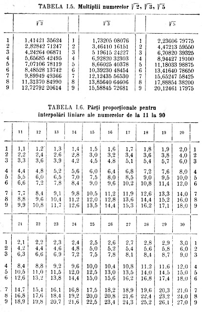 tabele matematice uzuale online: Multiplii numerelor radical din, 2, 3 şi 5