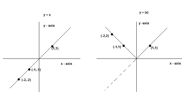 Modulus of Quadratic Expression