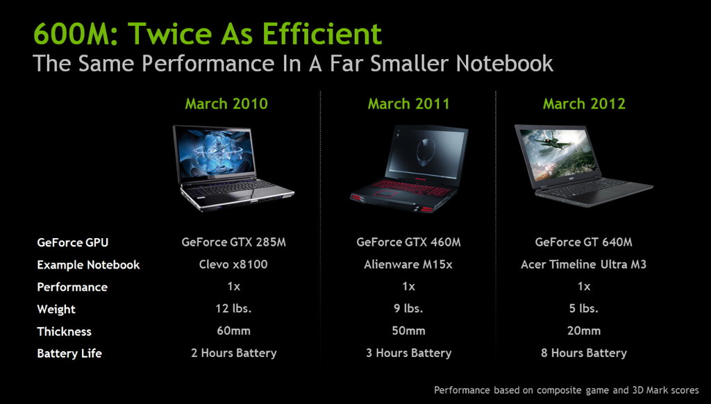 Geforce GTX 660M, Kepler based mobile GPUs detailed - GURU Of High-Tech