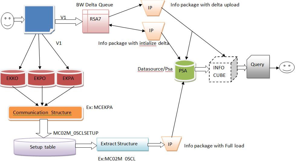 Basis and others: SAP BI/BW LO - EXTRACTION