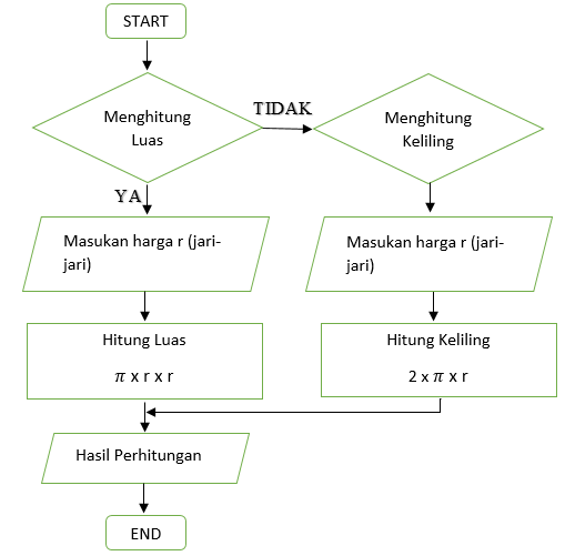 Program Menghitung Luas dan Keliling Lingkaran C++ - Tutorial Bahasa ...