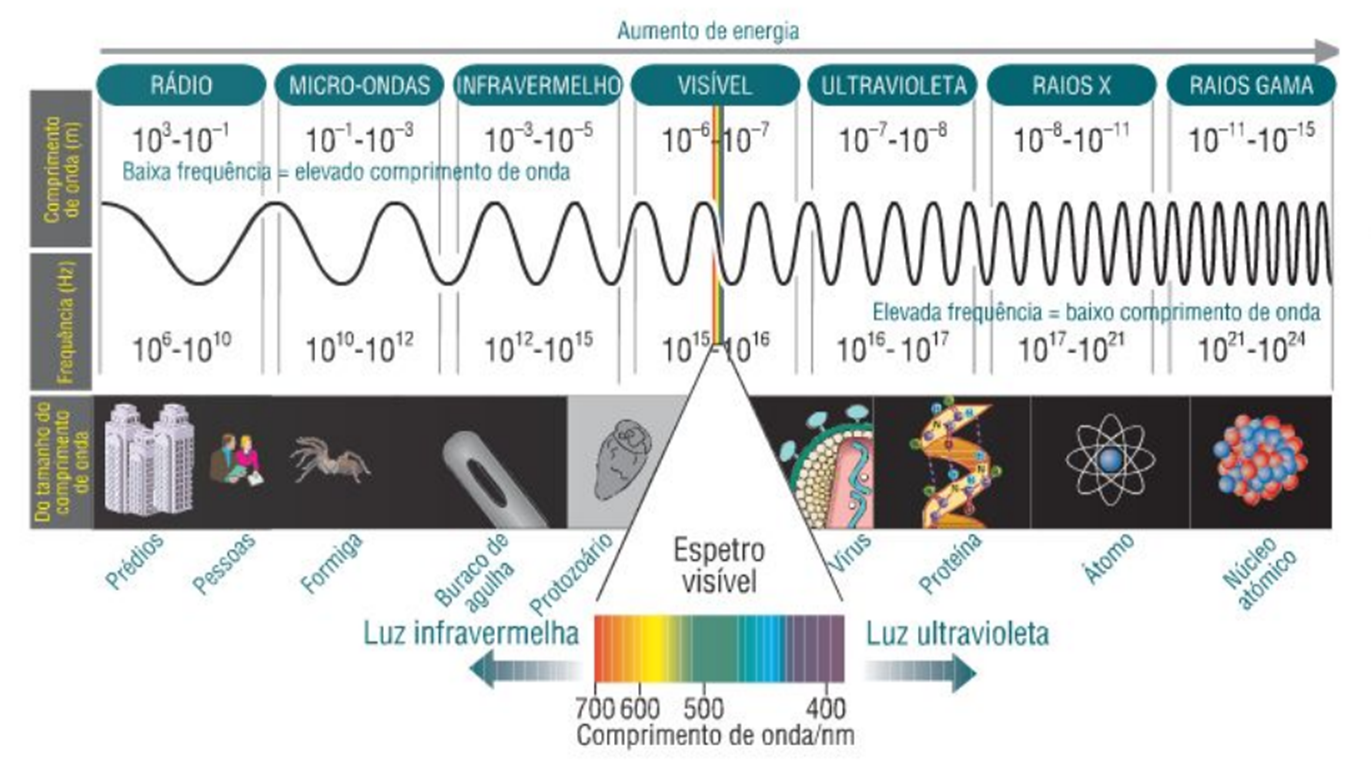 Blog de Físico-Química do André: Espectro Eletromagnético
