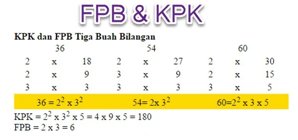 Cara Menentukan FPB dan KPK | Mikirbae.com