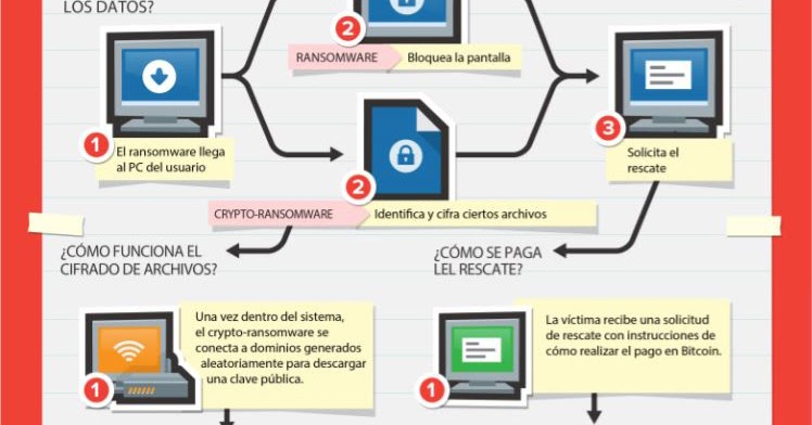 Nahun Frett: Ransomware: ¿Cómo es el proceso de infección?