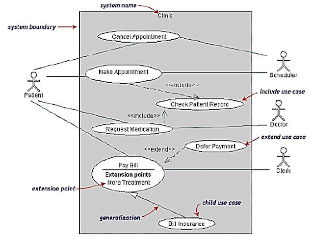 Generalization, Include, dan Extend | riffStudio