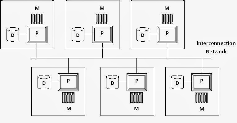 Advanced Database Management System Tutorials And Notes Parallel Database Architectures