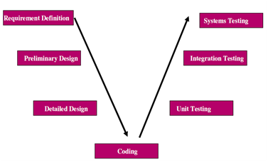 Object Oriented Analysis and Design