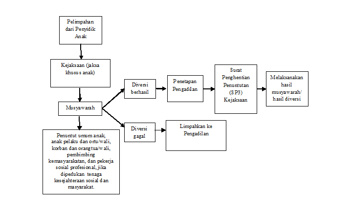 PENERAPAN DIVERSI BERBASIS KEADILAN RESTORATIF DALAM SISTEM PERADILAN PIDANA ANAK DI INDONESIA ...