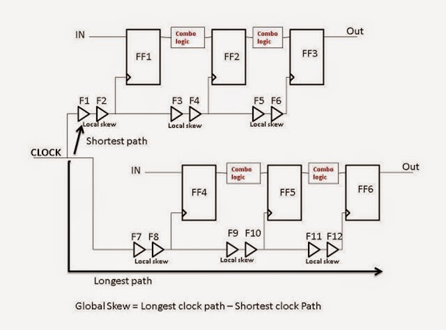 VLSI Basics: Static Time Analysis Basics