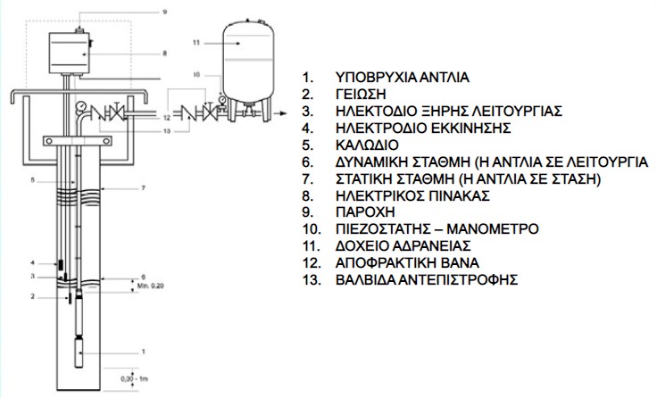 mixanikos 365 blog για μηχανολόγο ηλεκτρολόγο: ΕΓΚΑΤΑΣΤΑΣΗ ΥΠΟΒΡΥΧΙΩΝ ...
