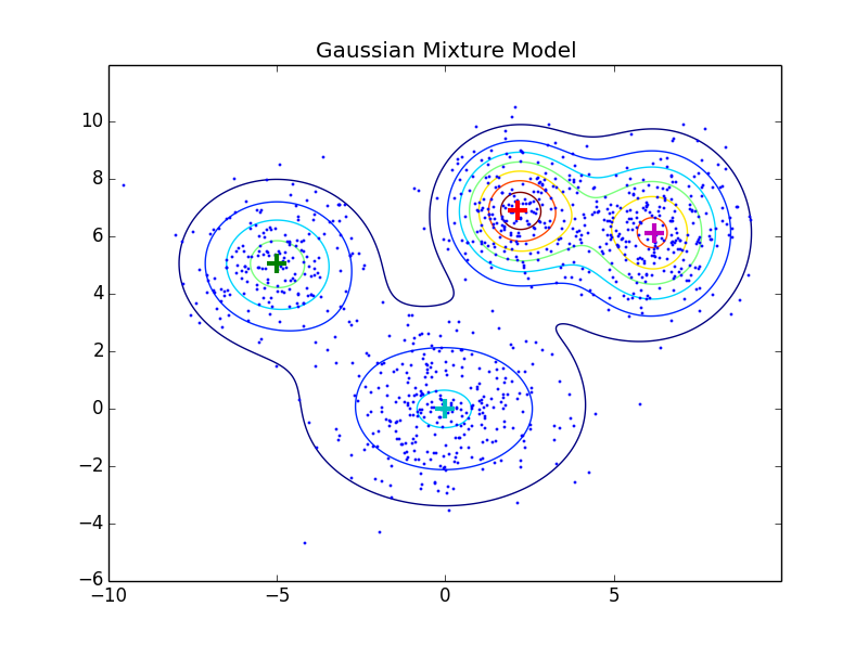 Yu's Machine Learning Garden: Tutorial and Illustration: Gaussian Mixture Model