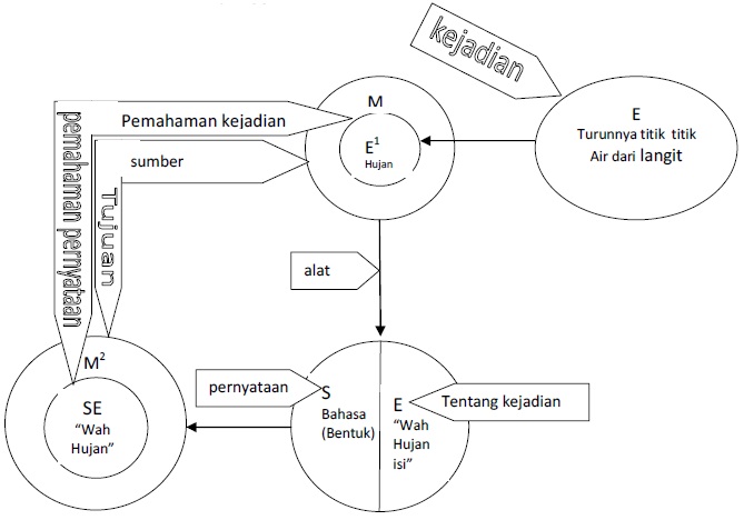 RETORIKA SUKA-SUKA: BELAJAR KOMUNIKASI 5 : MODEL KOMUNIKASI