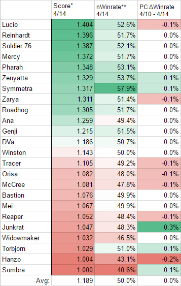 Win Rate Update - Post-Orisa Release : r/OverwatchUniversity