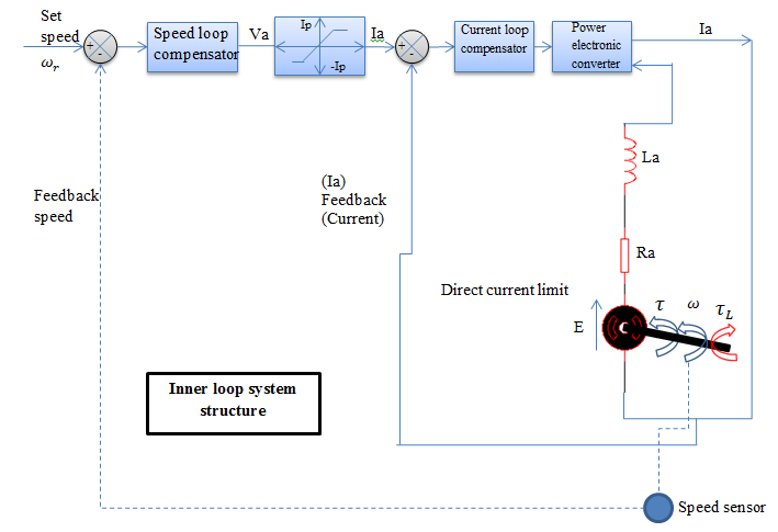 Explorer Support : Structure of DC servo drives