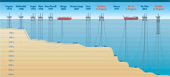 Geology in Motion: 9,627 feet and counting--Shell sets new deep water ...