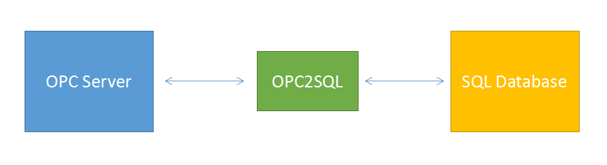OPC to SQL - HadiSCADA