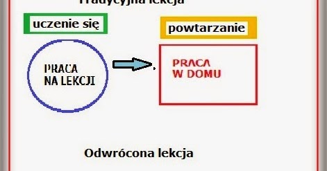 EDUKACJA WCZESNOSZKOLNA: Flipped Classroom - czyli metoda odwróconej lekcji EDUKACJA WCZESNOSZKOLNA: Flipped Classroom - czyli metoda odwróconej lekcji