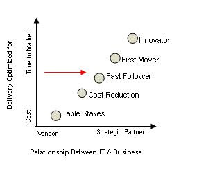 Lean Transformation: Optimizing Your Delivery Approach Based on Market Risk