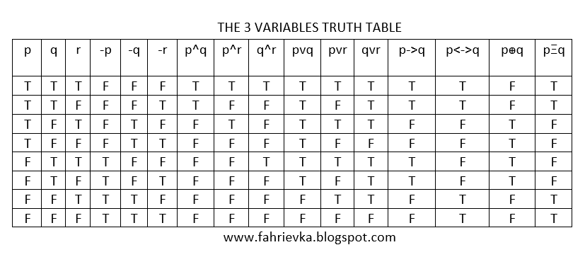 The Truth Table Mathematic Logic Computer Programming Ilmu Sekolah