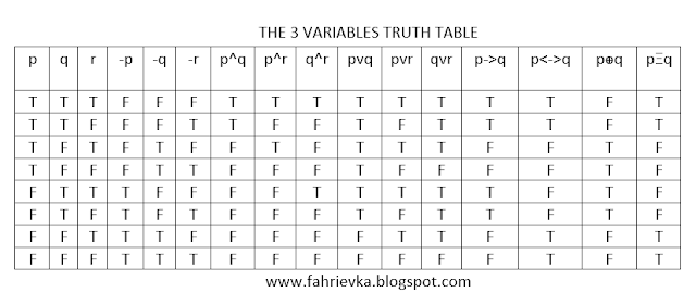 The Truth Table Mathematic Logic Computer Programming Ilmu Sekolah
