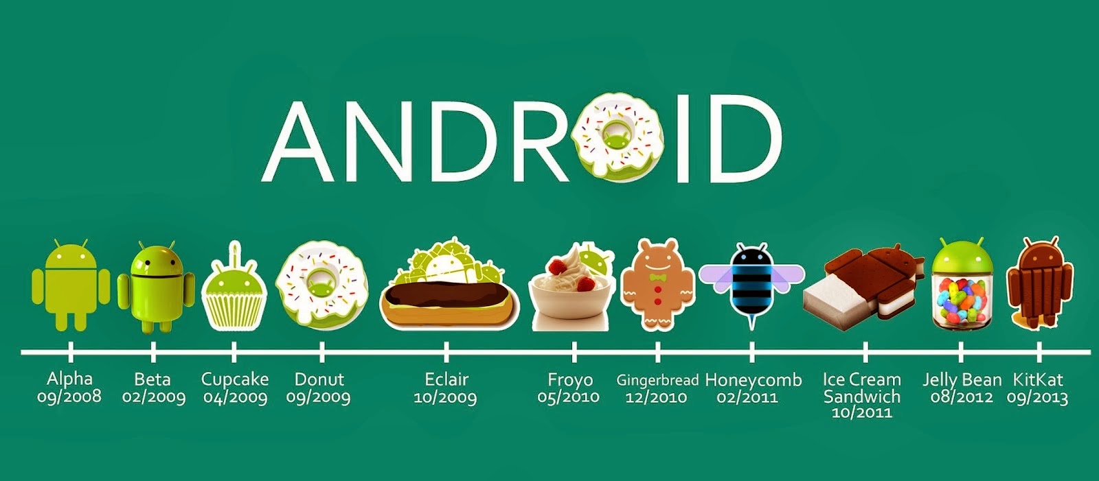 Android Evolution - Alpha to Marshmallow