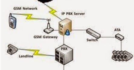 Bagan dan konsep kerja server softswitch berkaitan dengan PBX | Imron