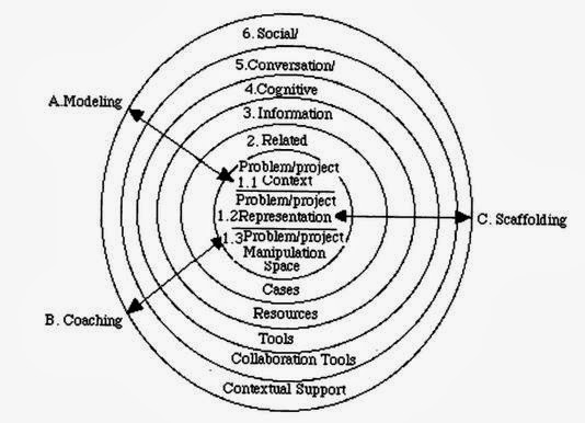 CLEs : Seven Goals for the Design of Constructivist Learning Environments