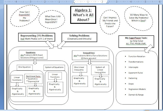 Math Teacher Mambo: Algebra 1 Concept Map