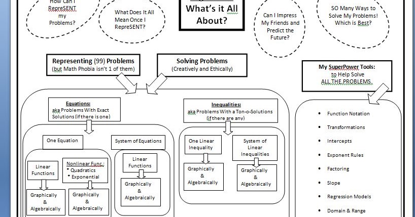 Math Teacher Mambo: Algebra 1 Concept Map