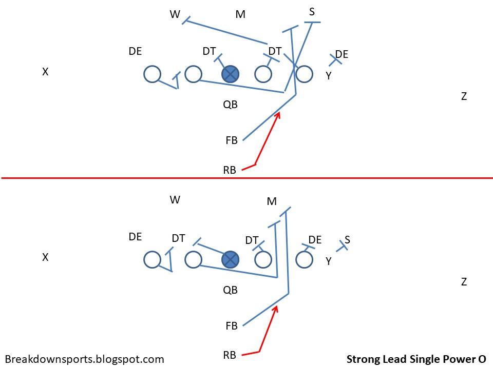 Football Fundamentals: I-Formation RB Gap and Pull Run Plays