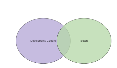 Second Sign of Madness: Testers, Developers and Coders