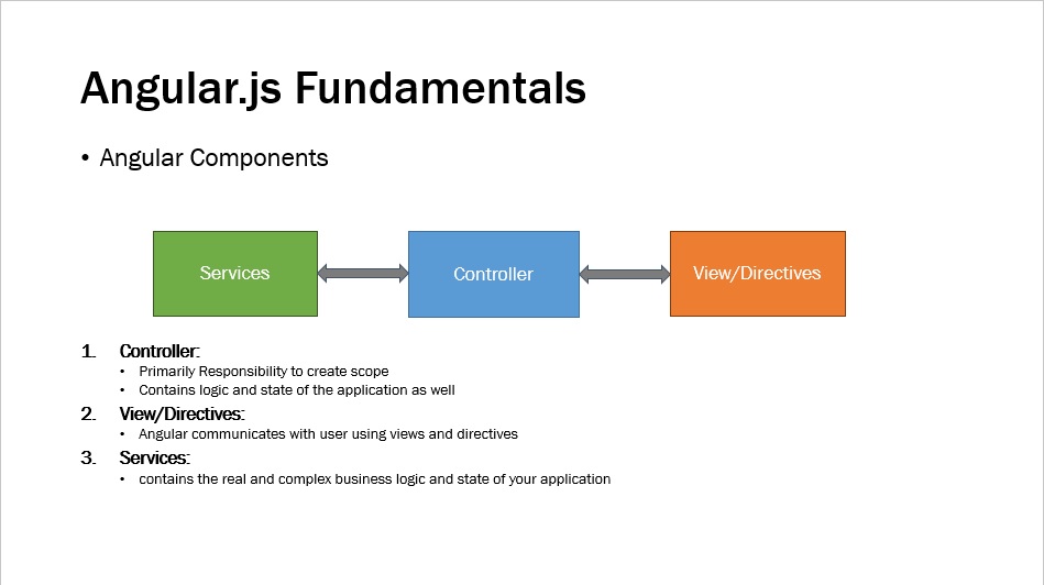 Angularjs For Aspnet Mvc Developers Basics Architecture Goals And Components ~ Sarvesh Kushwaha