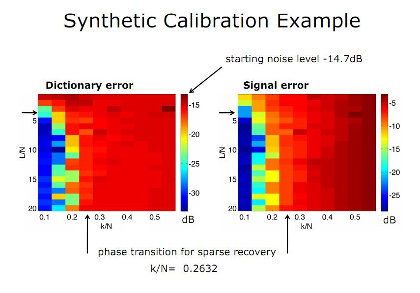 Nuit Blanche: Compressive Sensing Under Matrix Uncertainties and Calibration
