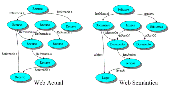 La Web Semántica.: Guía Breve de Web Semántica