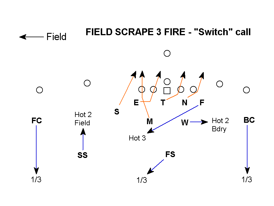 Coach Hoover Football: Strong Scrape Fire Zone and Fire Zone Adjustments