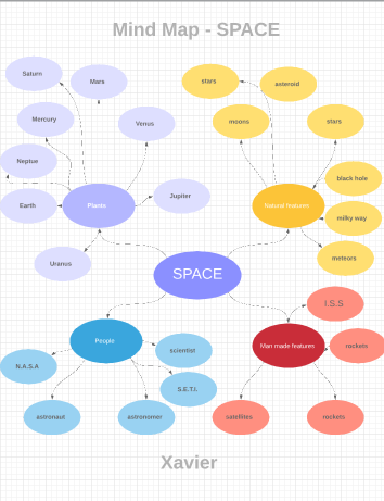 Xavier @ Panmure Bridge School: Space mind map