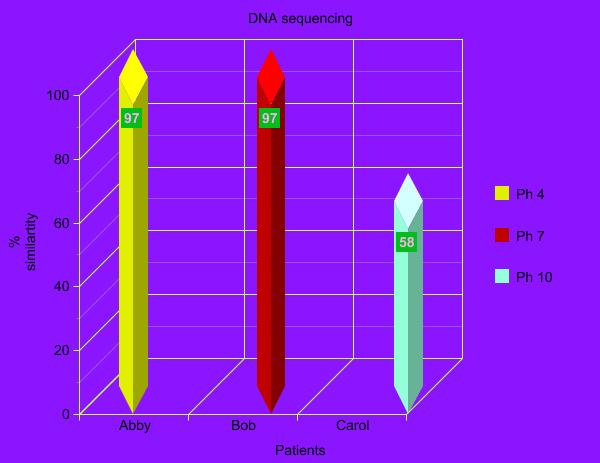 Dereks Bio Blog: DNA Sequencing Graph