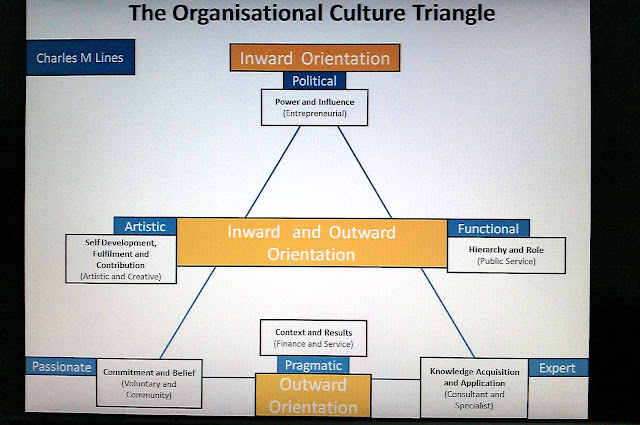 Achieving Collaborative Success : The organisational culture triangle