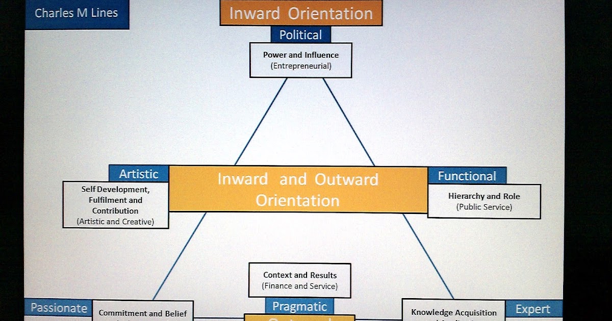 Achieving Collaborative Success : The organisational culture triangle ...