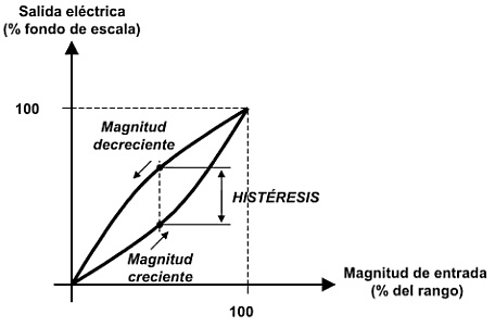 Mecatrónica, Sensores y Actuadores: Calibración de Sensores