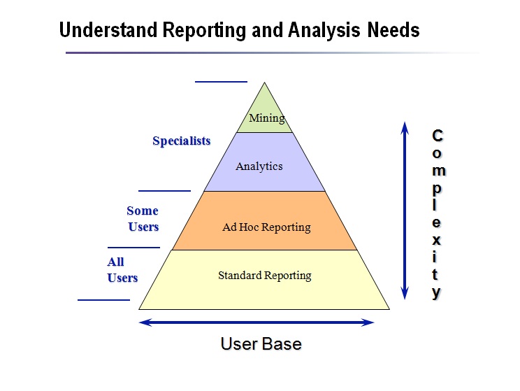 sharing: Understanding Reporting and Analysis Needs