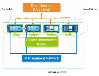 Practical NetApp: NetApp Cluster, HA Pair Difference and Confusion