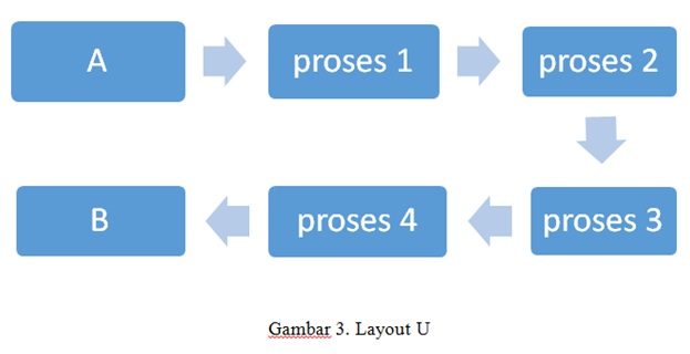 MAKALAH TIPE LAYOUT DAN LAYOUT OPTIMAL | Sunshine