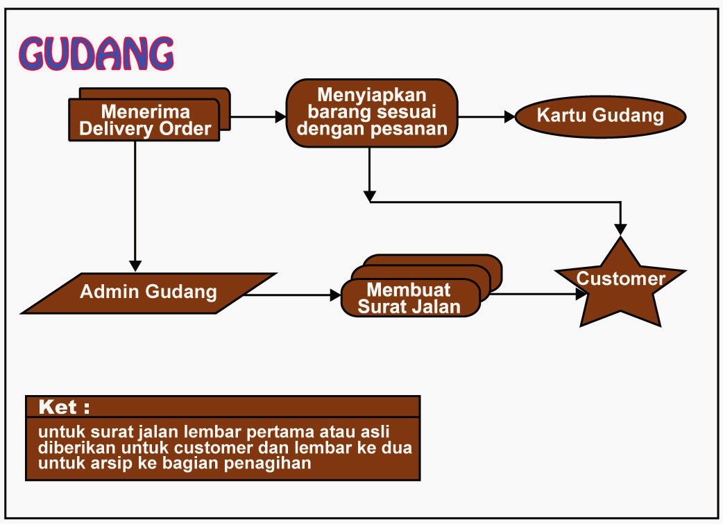 AM's: flowchart penjualan kredit