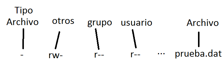 Linux: Permisos, Archivos, Grupos en LINUX/UNIX