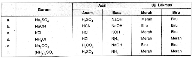 Berdasarkan tabel di atas, seorang siswa menyimpulkan bahwa garam yang ...