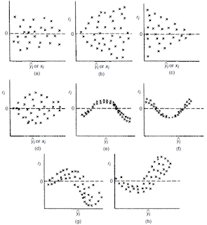 Uji Heteroskedastisitas | Lesson and Review
