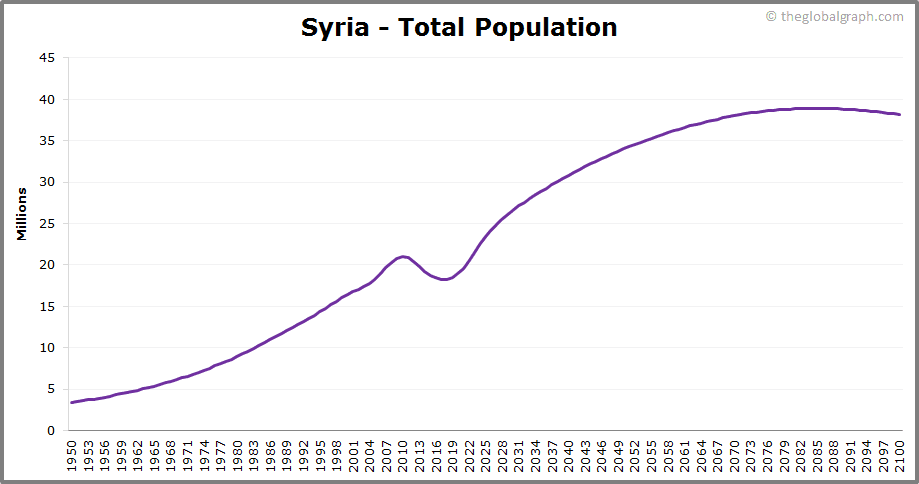 Syria Population | 2021 | The Global Graph